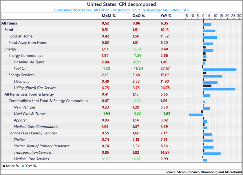 Shared post - breakdown of CPI