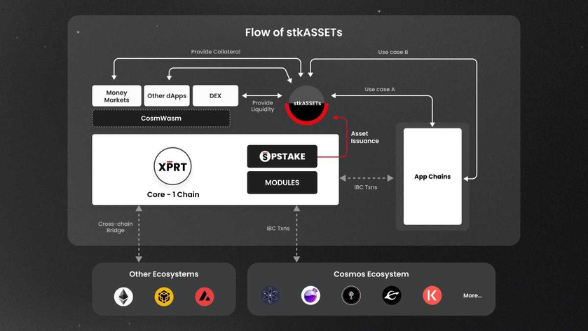 Shared post - 💥The Persistence Core-1 chain has upgraded to v4💥
