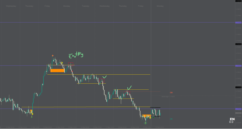 Shared post - "Unlocking Potential Trades: Understanding the ABCD ...