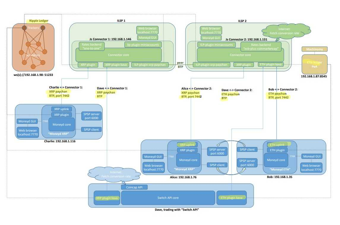 Shared post - Deep dive into Interledger: Understanding the Interledger ecosystem